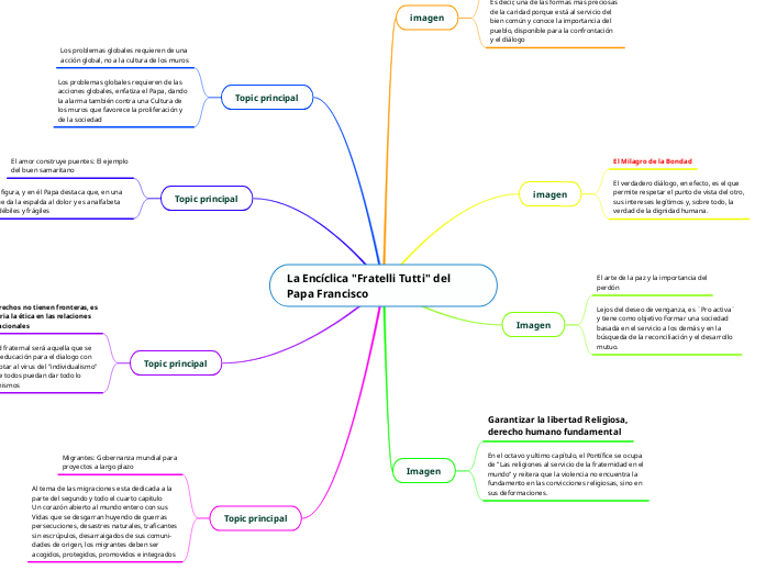 La Encíclica 'Fratelli Tutti' del Papa ...- Adimen Mapa